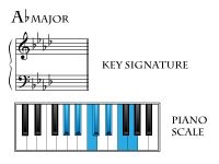 Music » Theory » Key Signatures